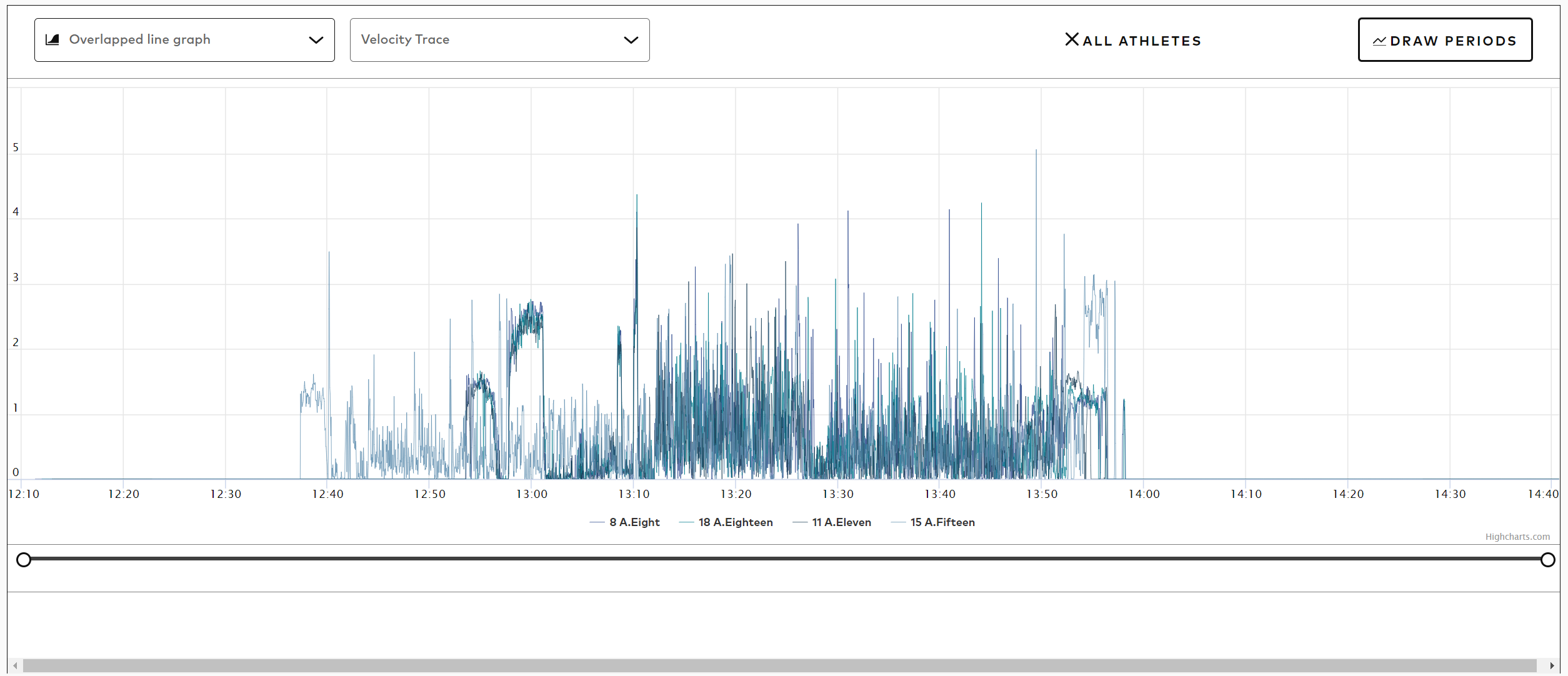 Graphing Athlete Data for an Activity – Vector Core