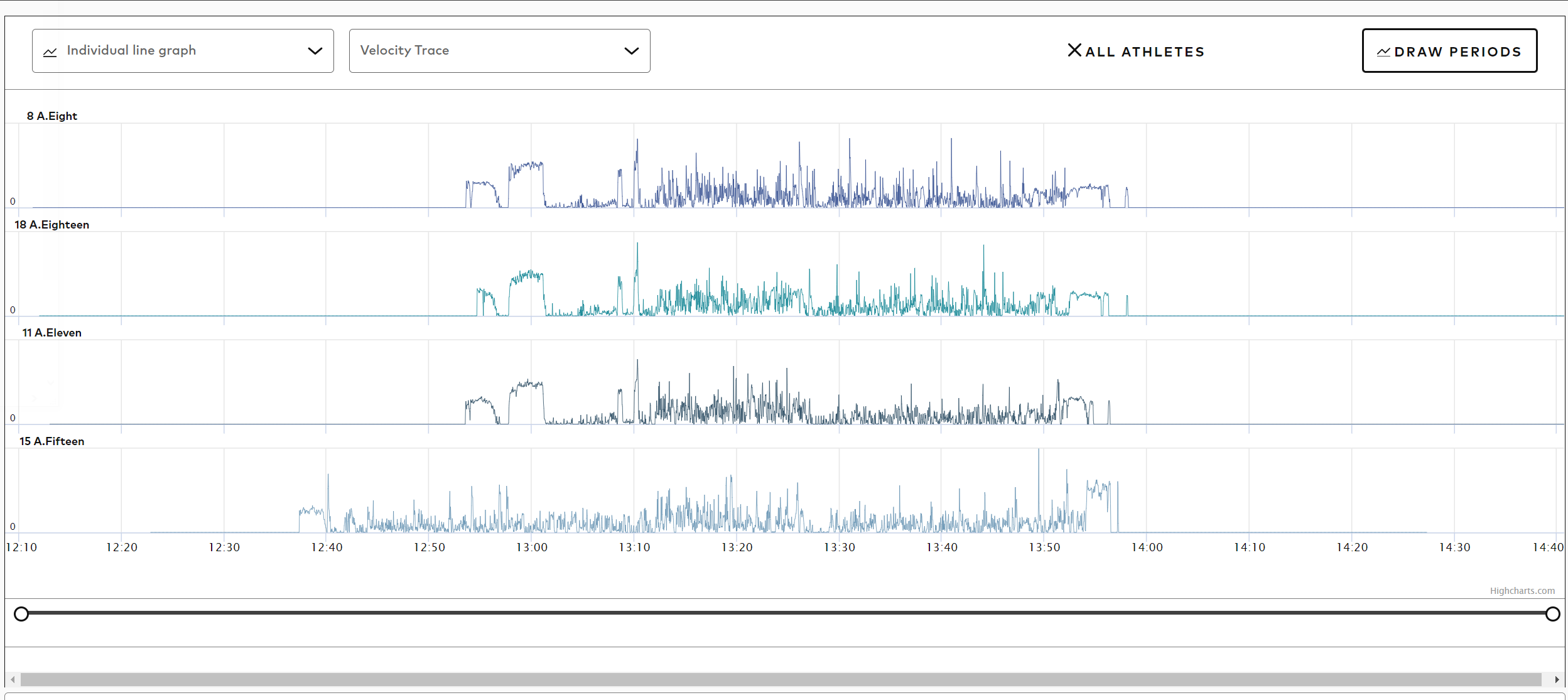 Graphing Athlete Data for an Activity – Vector Core