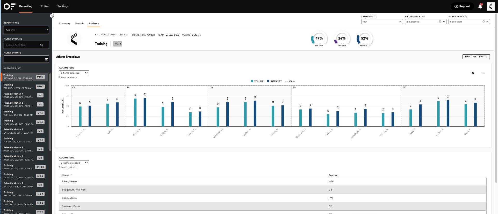Activity Report – Vector Core