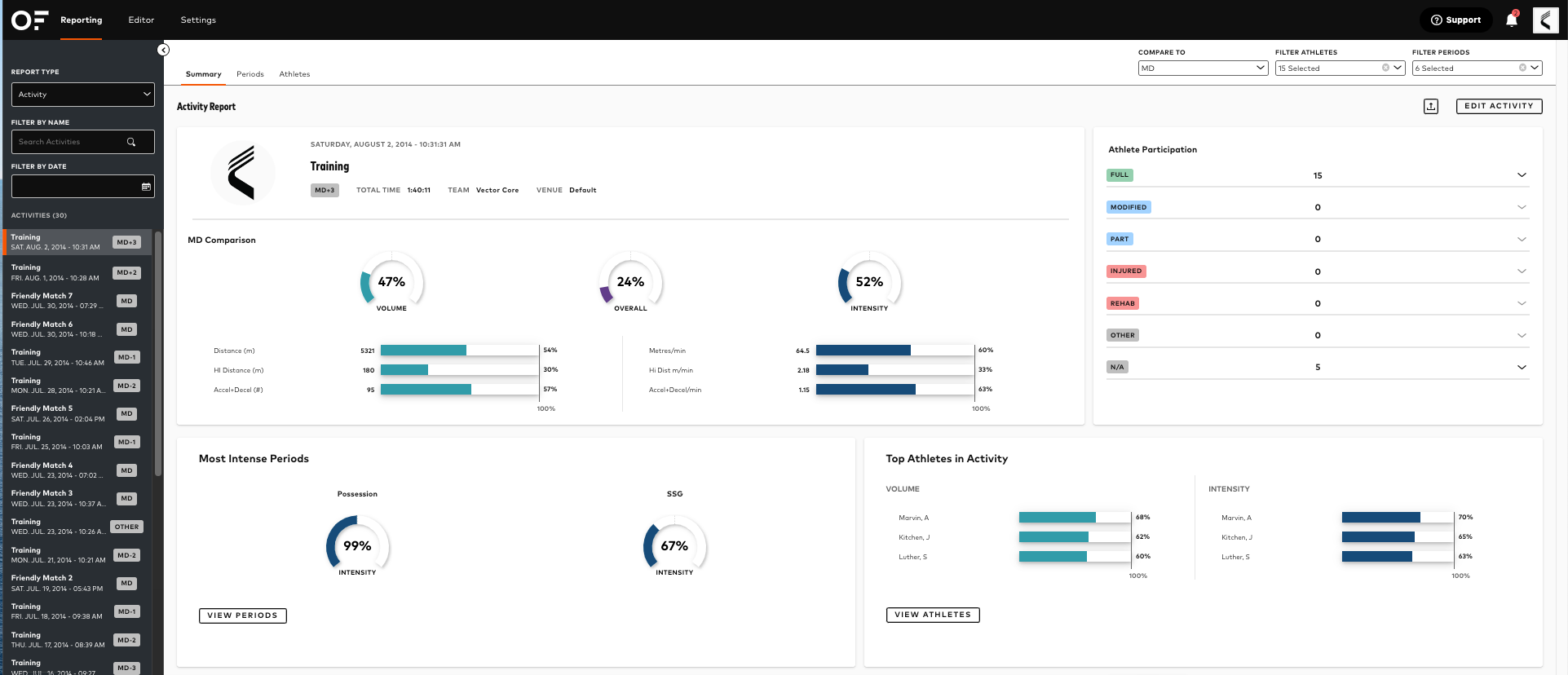 Activity Report – Vector Core